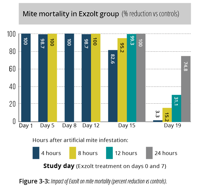 Red Mite Parasiticide Pharmacology | Exzolt