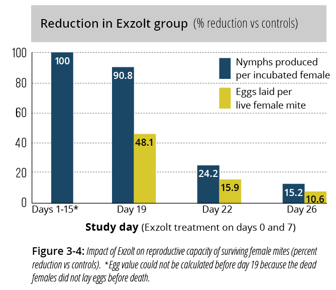Red Mite Parasiticide Pharmacology | Exzolt